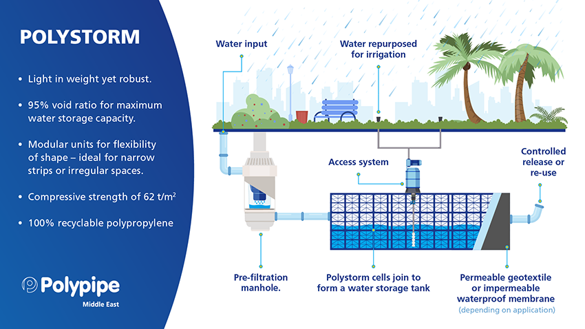 Polystorm - How It Works | Polypipe Middle East