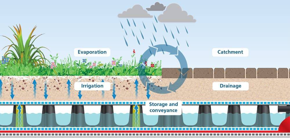 Permavoid | Polypipe Middle East